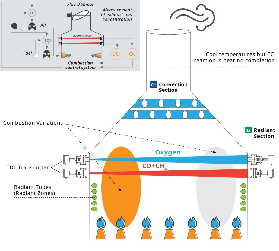 Combustion Air Control - FurnicoHeat Engineering Co.