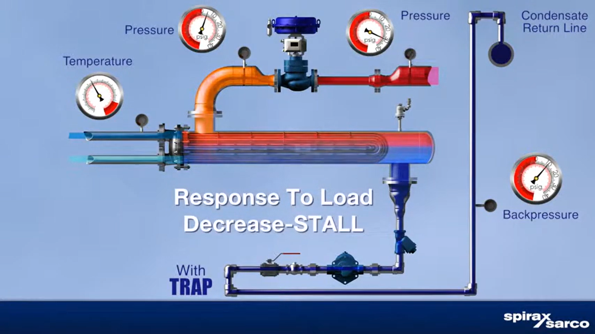 What is stall conditions in a steam distribution system? - FurnicoHeat ...